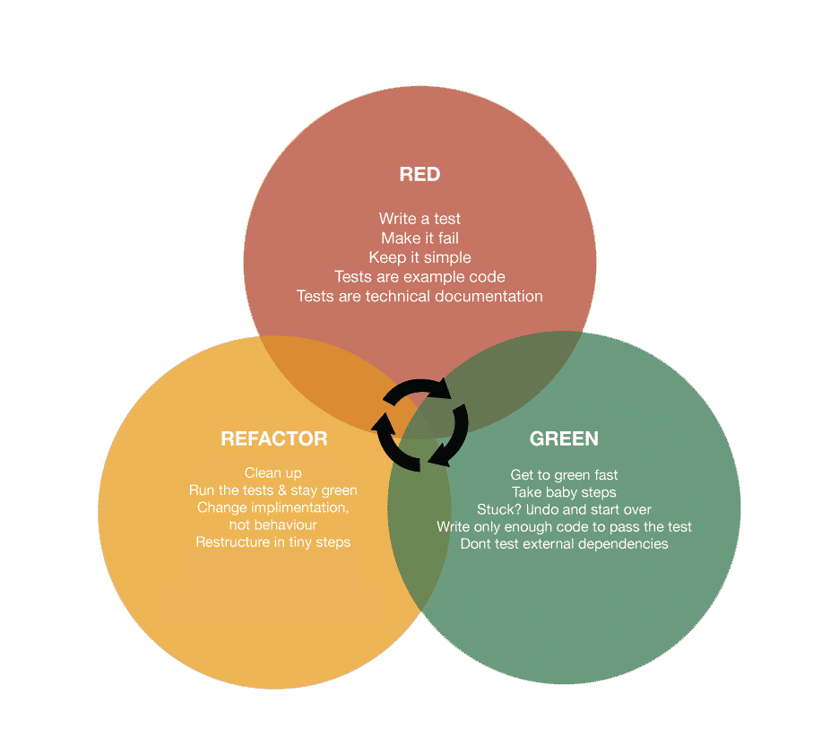 How TDD process works