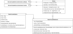 Developing token authentication using ASP.NET Core