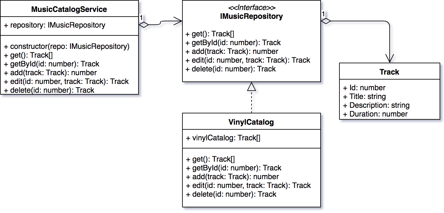 Inversion Of Control And Dependency Injection In Typescript