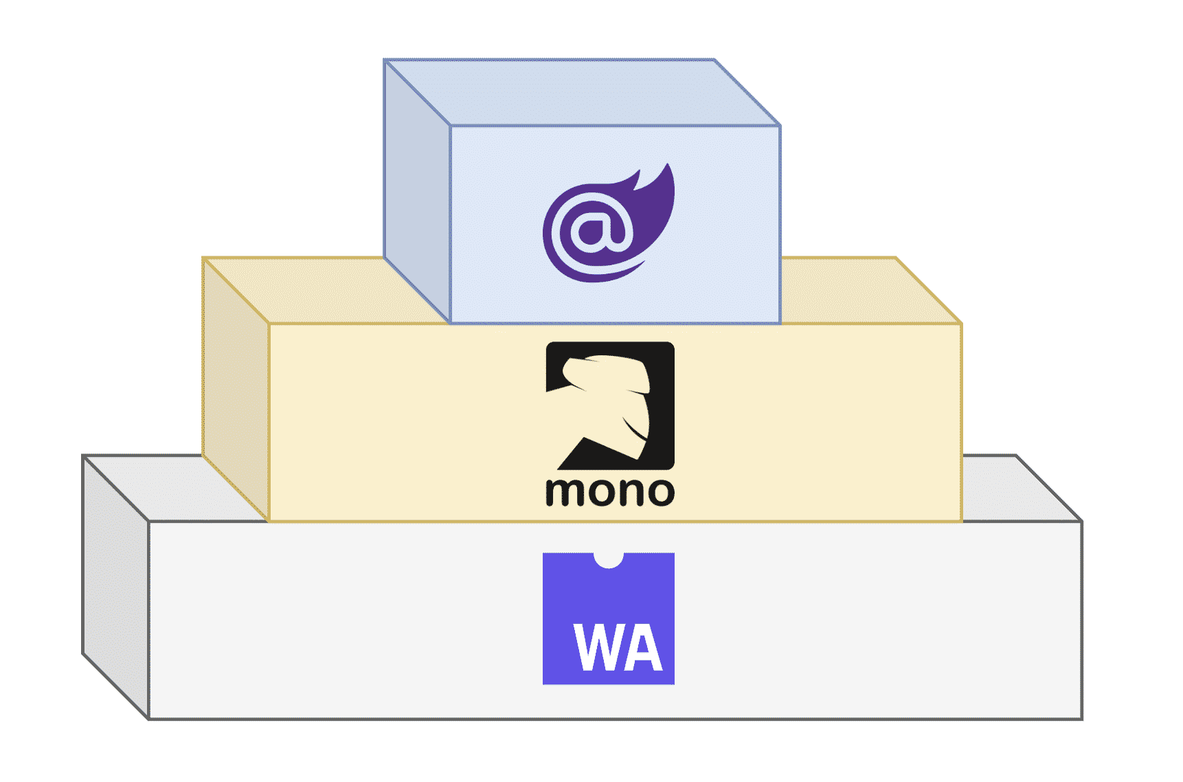 Web Assembly And Blazor State Of The Art