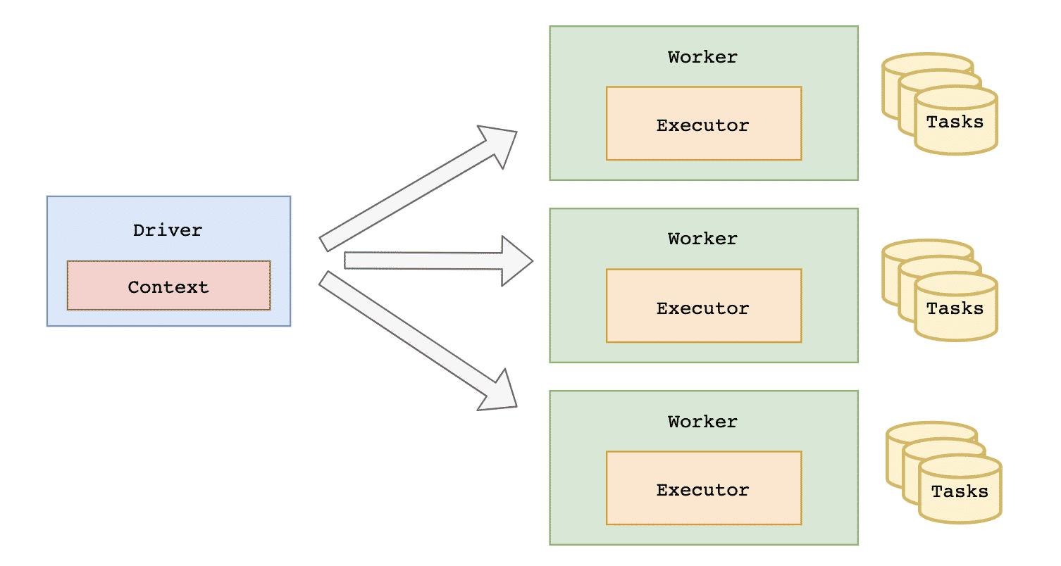 Getting started with Apache Spark using .NET Core